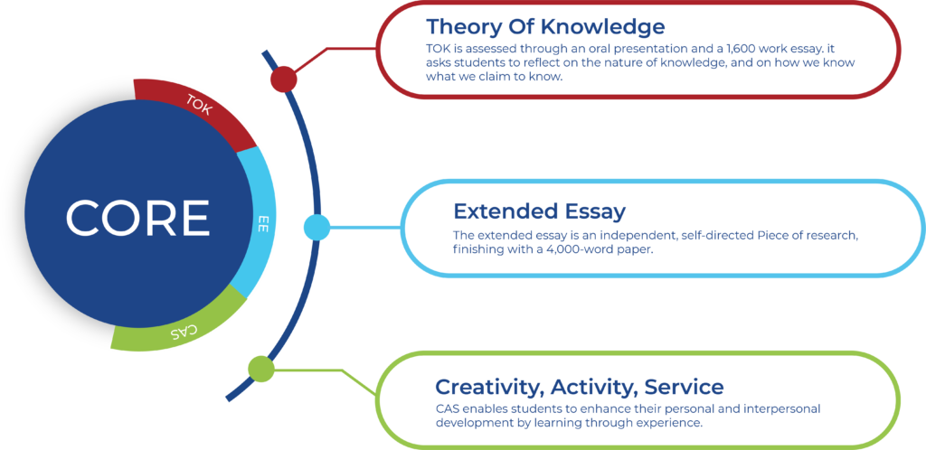 BCP Margalla Campus( IBDP) – Beaconhouse College Programmes